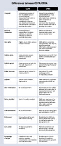 CCPA vs CPRA: Key Differences for Businesses to Know