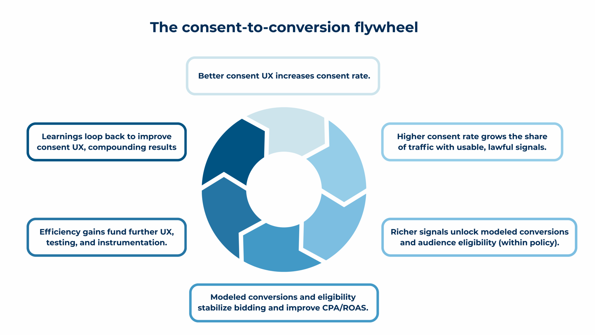 Consent Mode v2: Transform Consent UX Into Growth Power